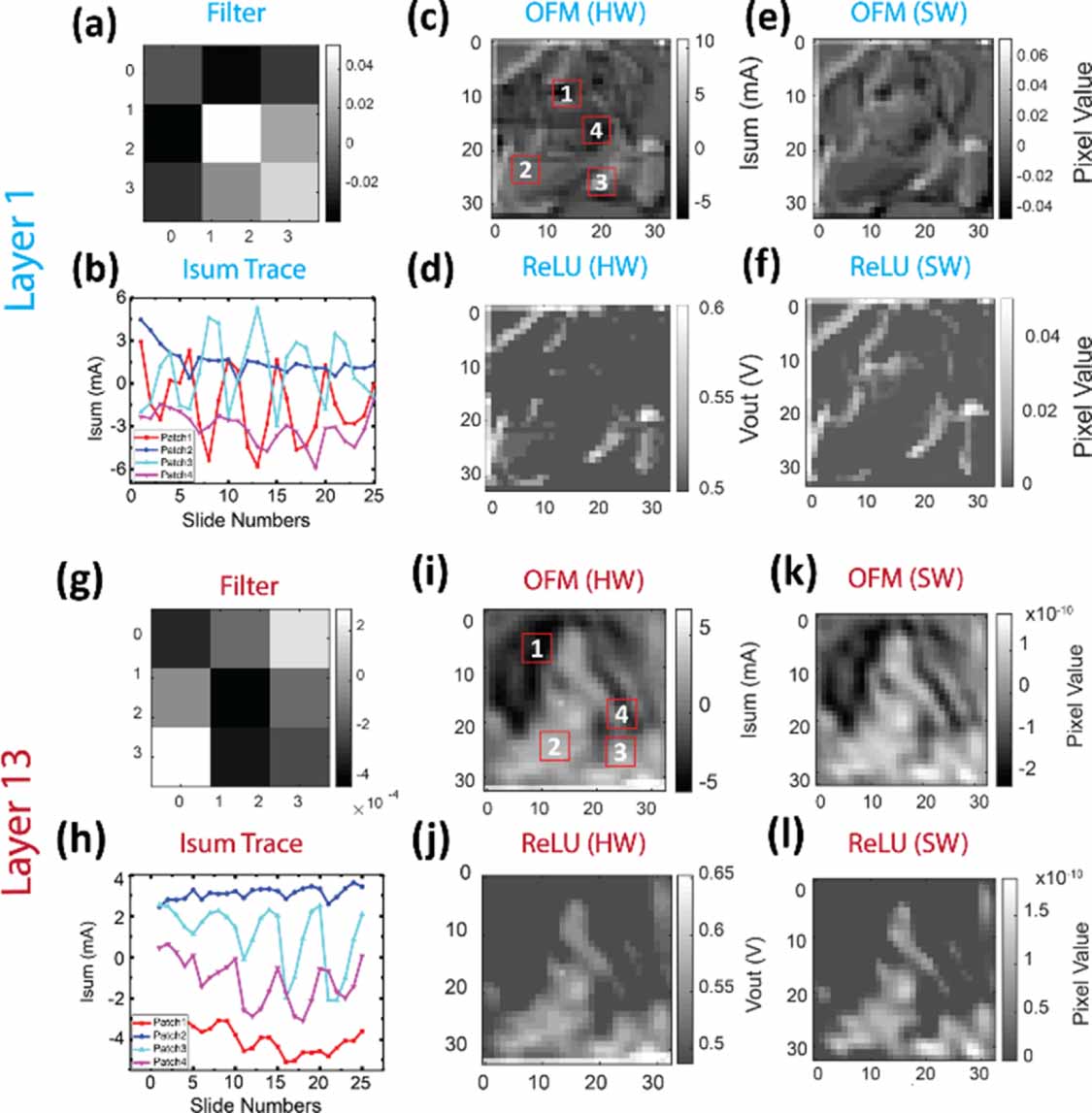Integration of Ag-CBRAM crossbars and Mott ReLU neurons for efficient ...