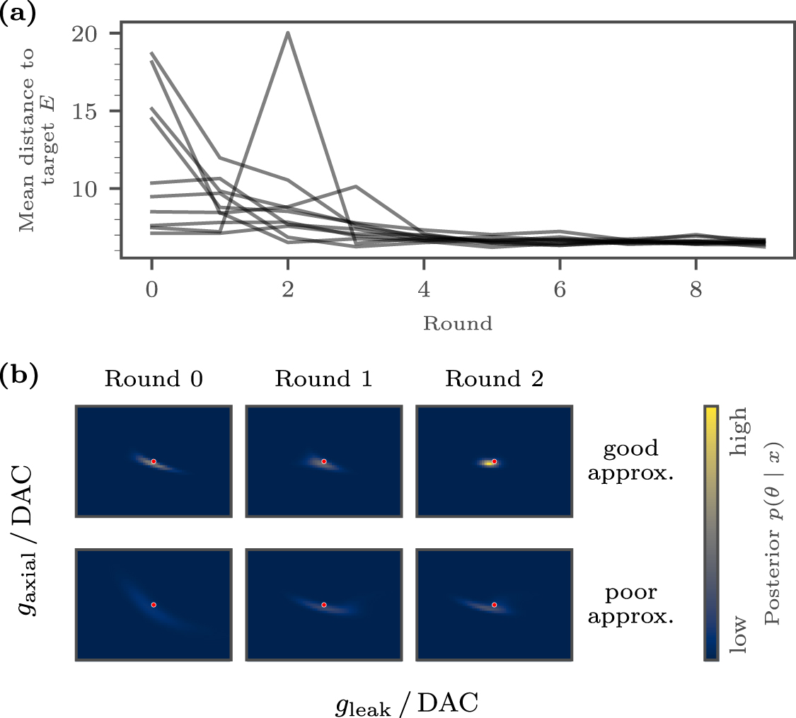 Simulation-based inference for model parameterization on analog neuromorphic hardware - IOPscience
