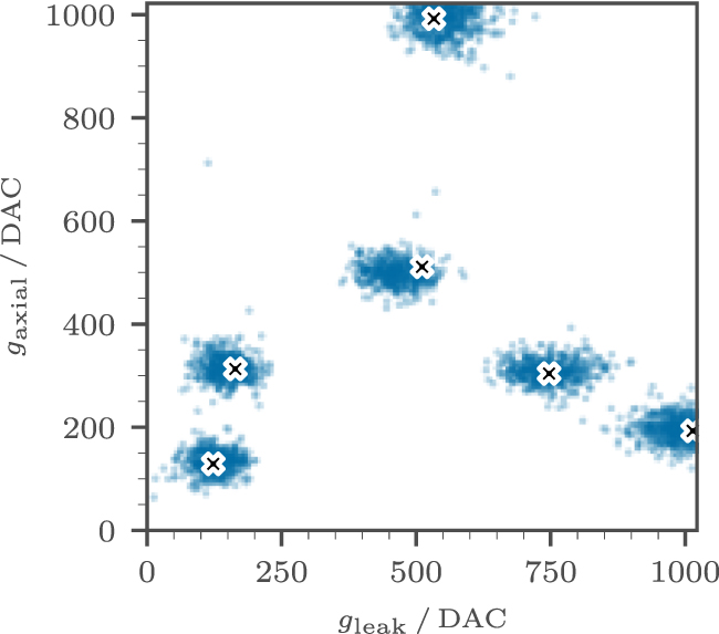 Simulation-based inference for model parameterization on analog neuromorphic hardware - IOPscience