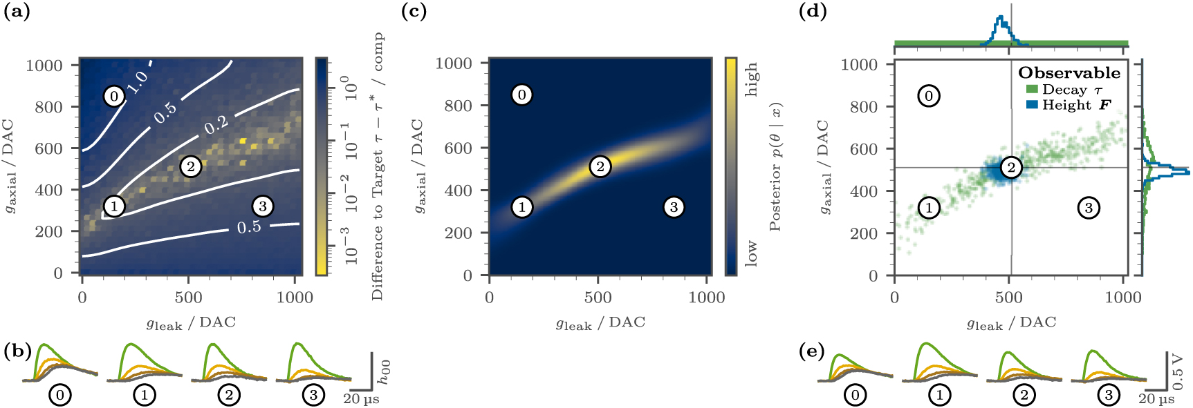 Simulation-based inference for model parameterization on analog neuromorphic hardware - IOPscience