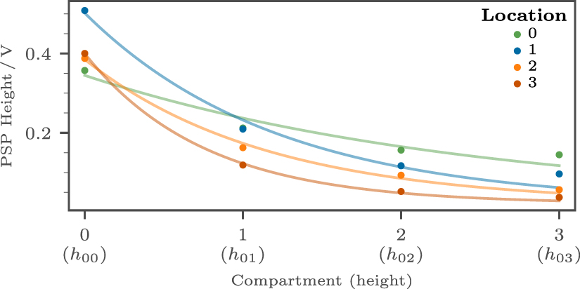 Simulation-based inference for model parameterization on analog neuromorphic hardware - IOPscience
