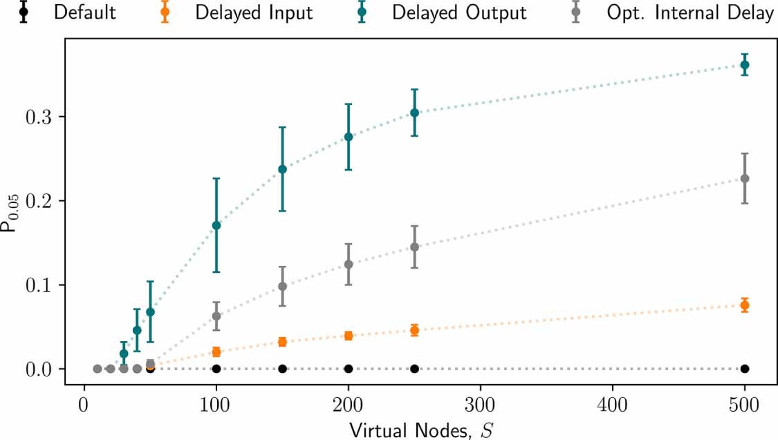 Reducing reservoir computer hyperparameter dependence by external timescale tailoring - IOPscience