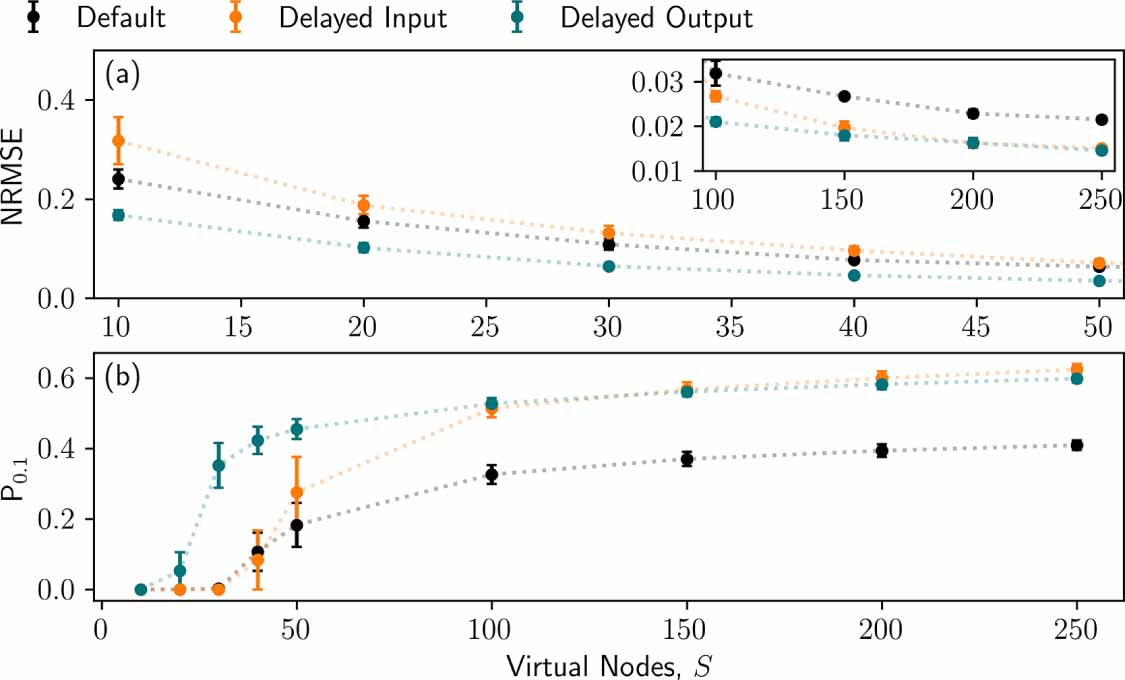 Reducing reservoir computer hyperparameter dependence by external timescale tailoring - IOPscience