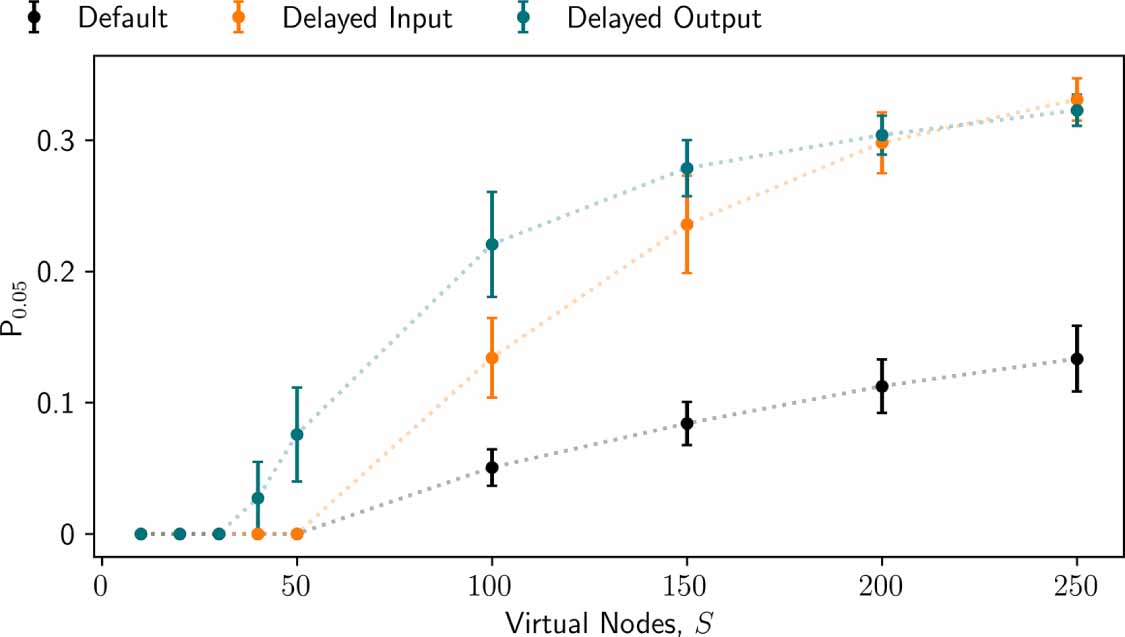 Reducing reservoir computer hyperparameter dependence by external timescale tailoring - IOPscience