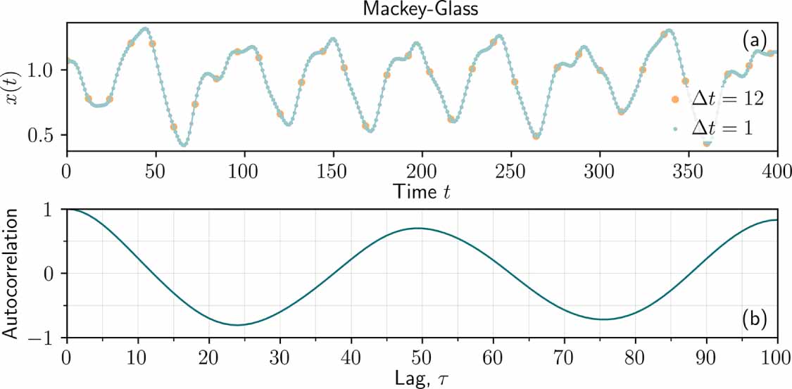 Reducing reservoir computer hyperparameter dependence by external timescale tailoring - IOPscience