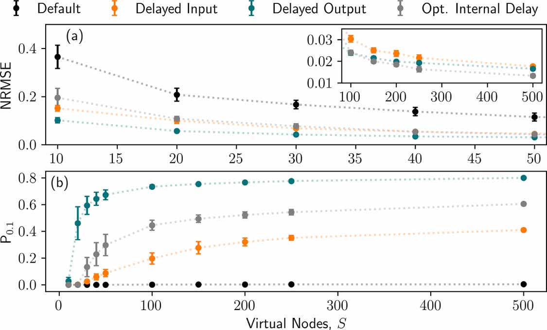 Reducing reservoir computer hyperparameter dependence by external timescale tailoring - IOPscience