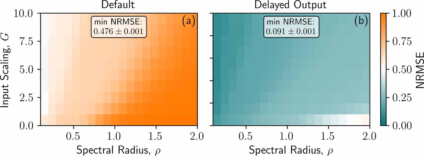 Reducing reservoir computer hyperparameter dependence by external timescale tailoring - IOPscience