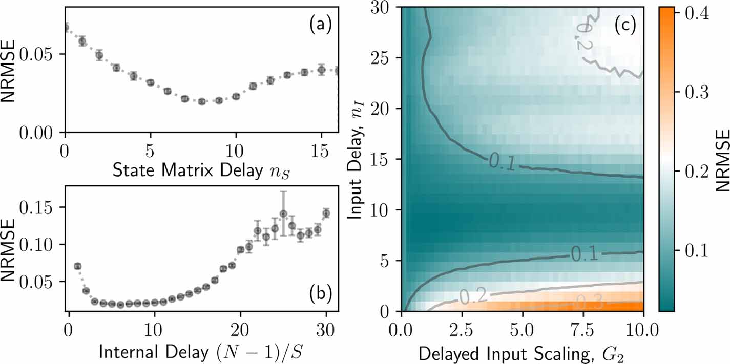 Reducing reservoir computer hyperparameter dependence by external timescale tailoring - IOPscience