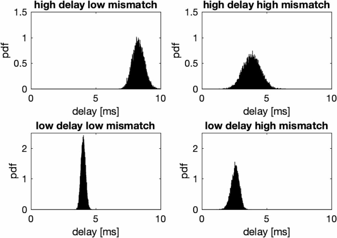 DYNAP-SE2: a scalable multi-core dynamic neuromorphic asynchronous ...
