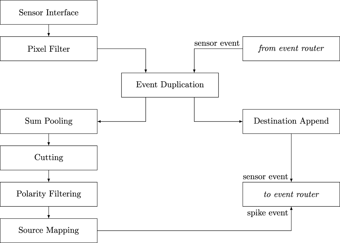 DYNAP-SE2: a scalable multi-core dynamic neuromorphic asynchronous spiking neural network ...
