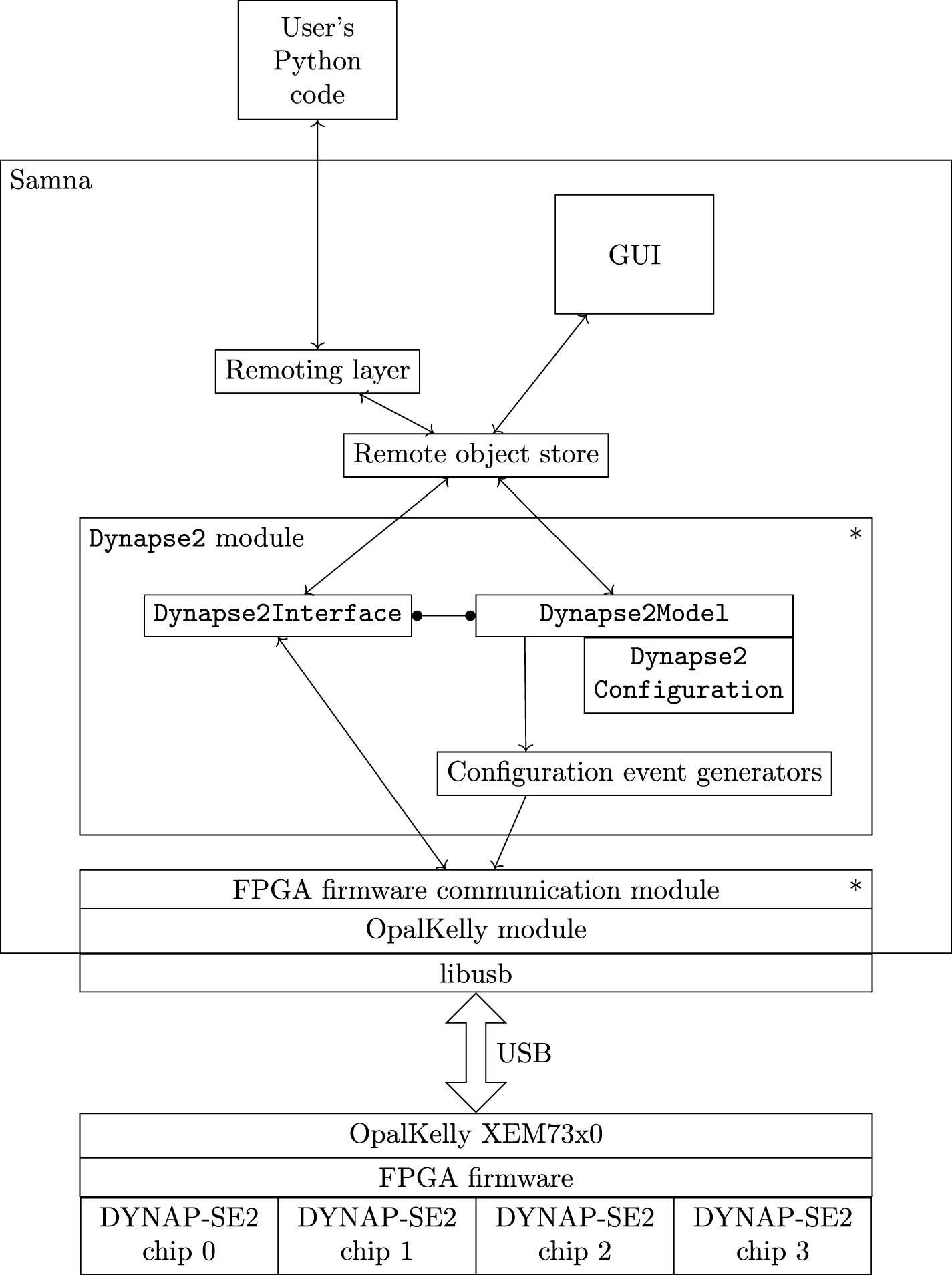 DYNAP-SE2: a scalable multi-core dynamic neuromorphic asynchronous spiking neural network ...