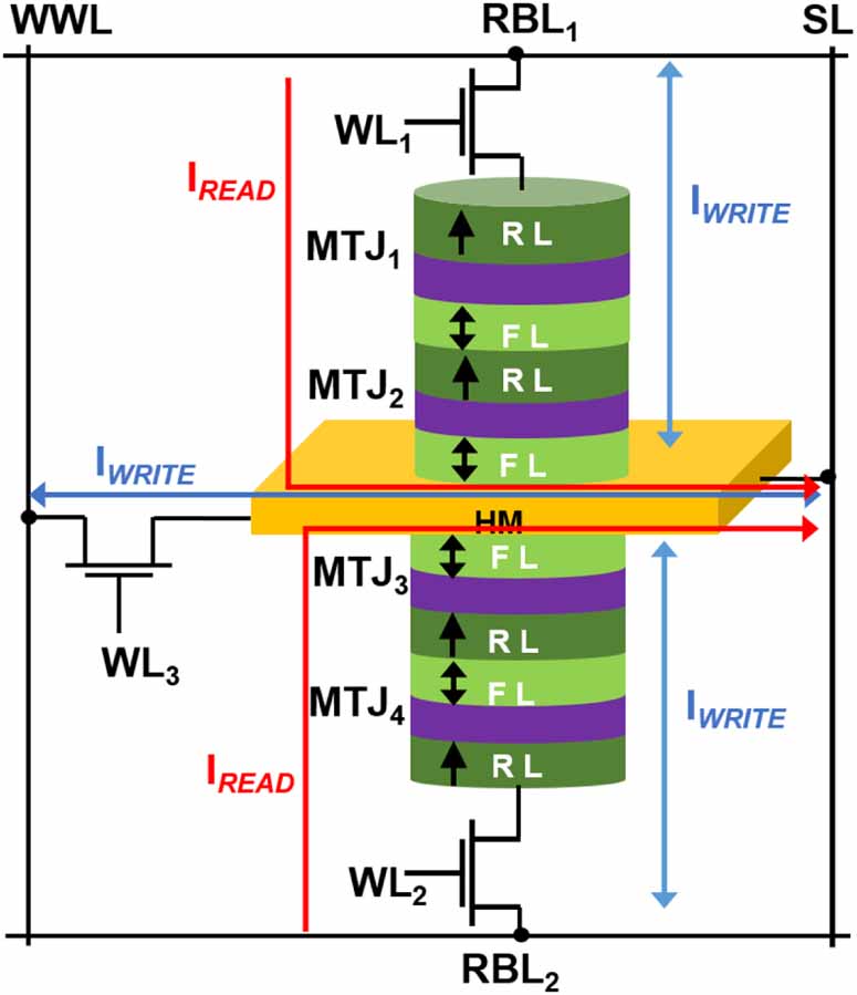 Multi-bit MRAM based high performance neuromorphic accelerator for image classification - IOPscience
