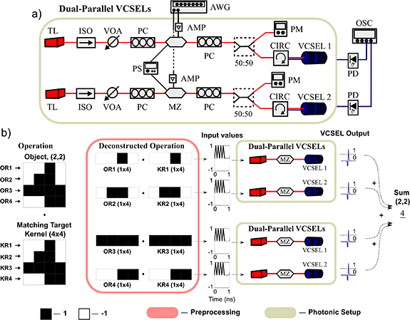 VCSEL-based photonic spiking neural networks for ultrafast detection and tracking - IOPscience