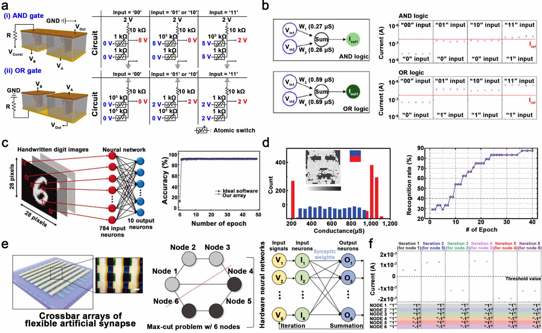 Filamentary-based organic memristors for wearable neuromorphic ...
