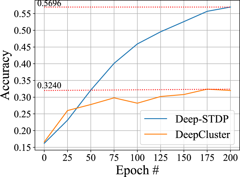 Deep unsupervised learning using spike-timing-dependent plasticity - IOPscience