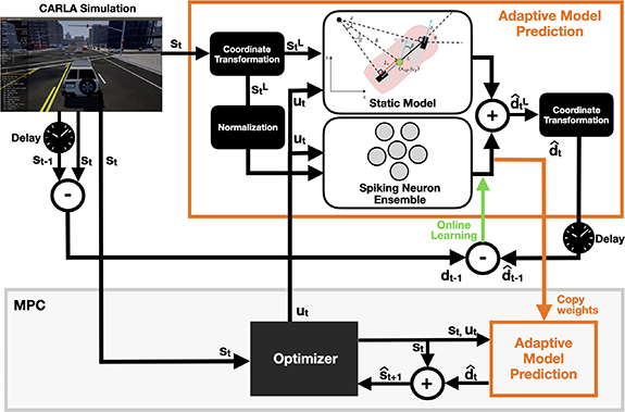 Continuous adaptive nonlinear model predictive control using spiking neural networks and real ...