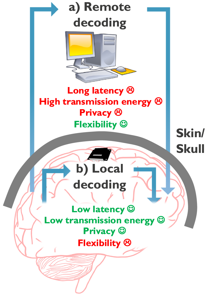 Benchmarking of hardware-efficient real-time neural decoding in brain–computer interfaces ...