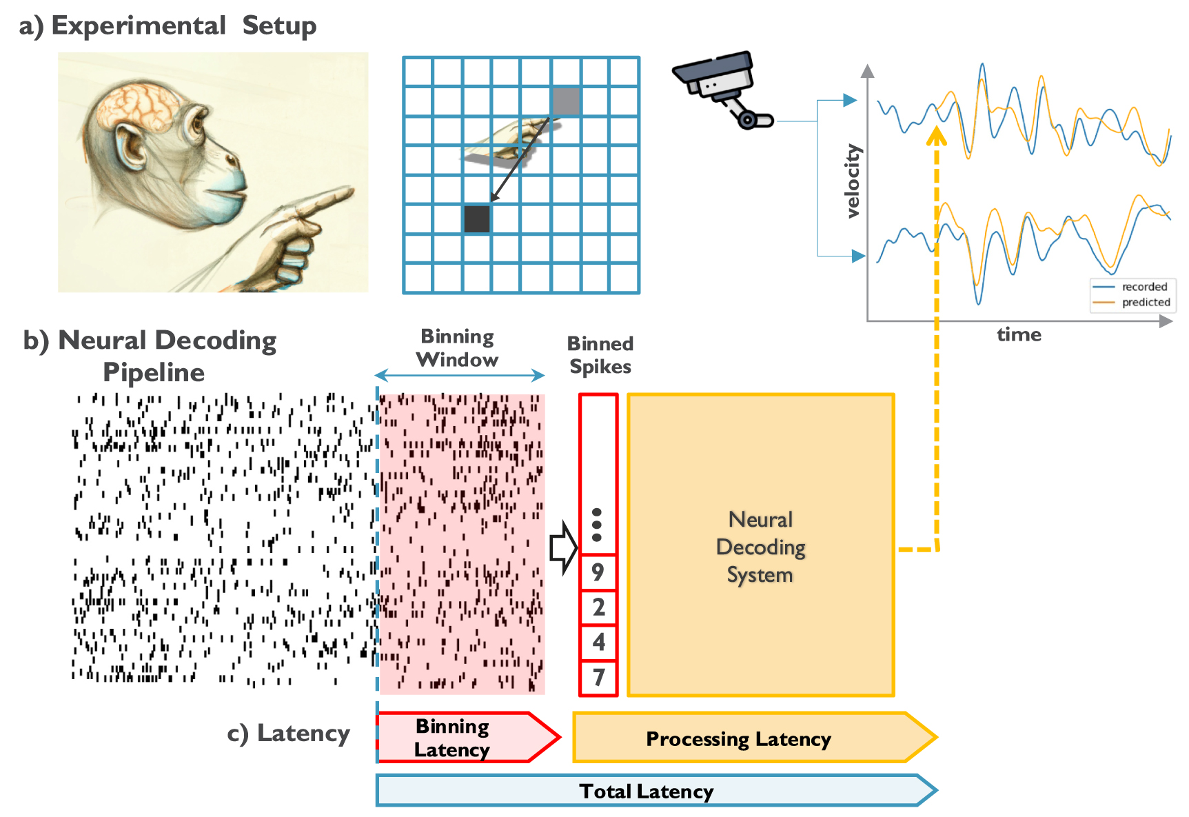 Benchmarking of hardware-efficient real-time neural decoding in brain–computer interfaces ...