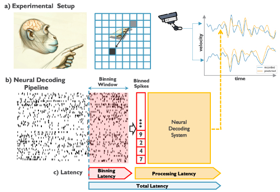 Benchmarking of hardware-efficient real-time neural decoding in brain–computer interfaces ...
