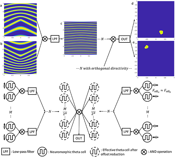 Neuromorphic place cells - IOPscience