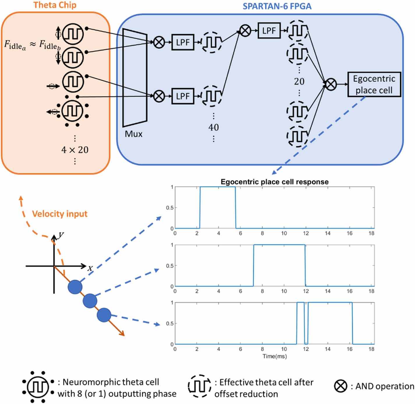 Neuromorphic place cells - IOPscience