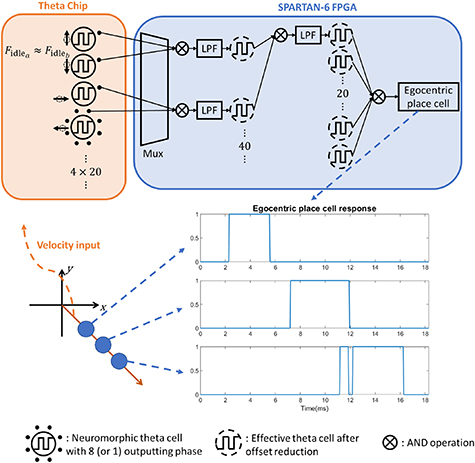 Neuromorphic place cells - IOPscience