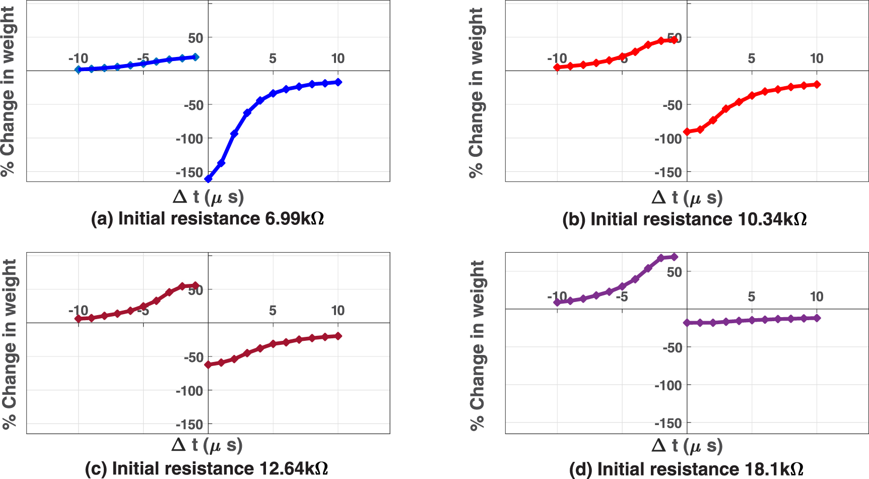 Hardware software co-design for leveraging STDP in a memristive ...