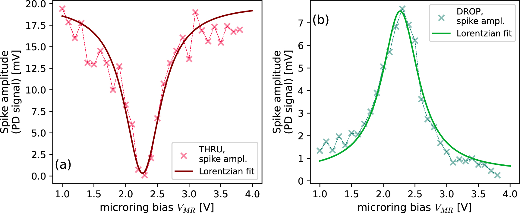 Optical spike amplitude weighting and neuromimetic rate coding using a joint VCSEL-MRR ...