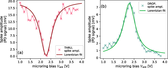 Optical spike amplitude weighting and neuromimetic rate coding using a joint VCSEL-MRR ...