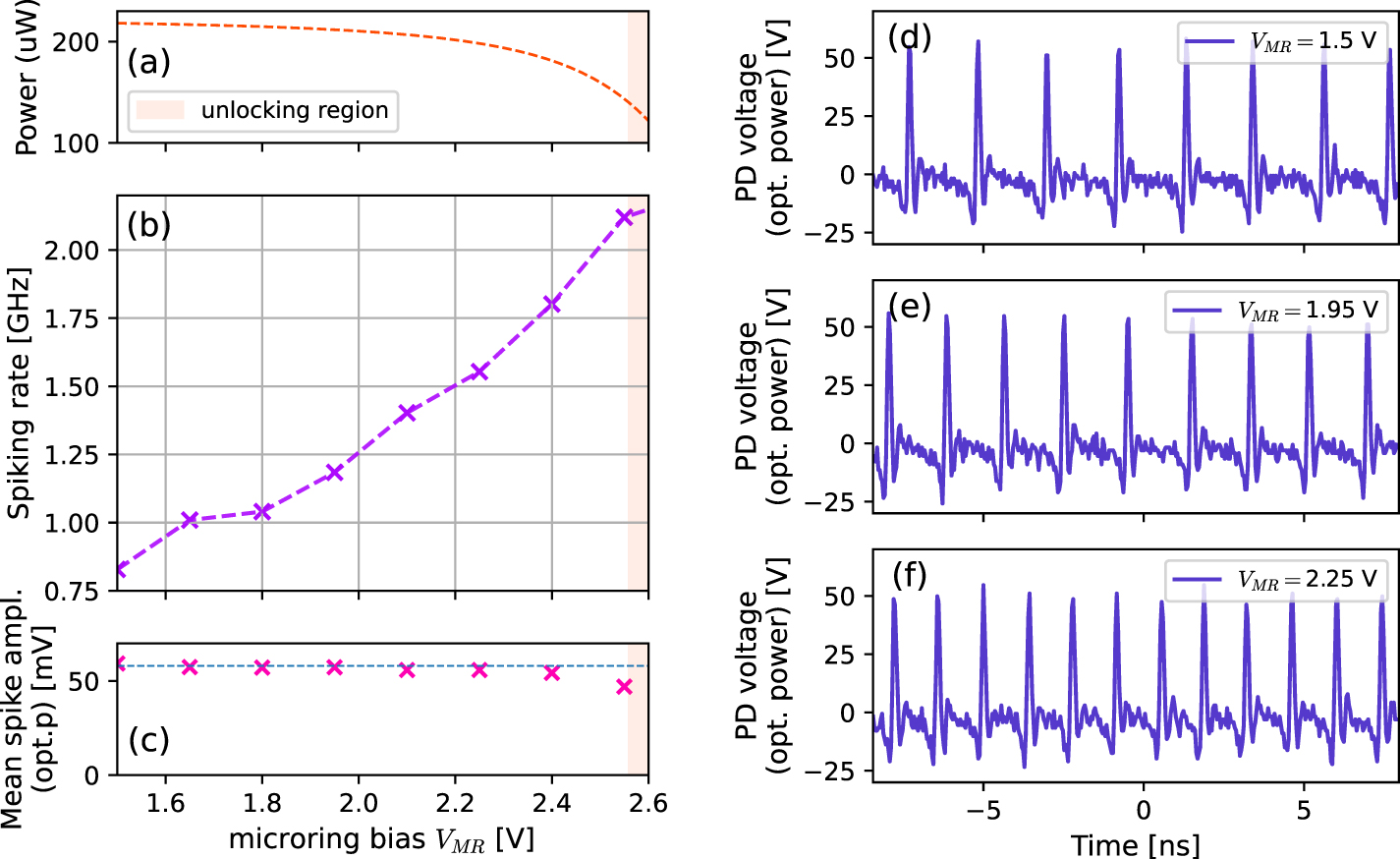 Optical spike amplitude weighting and neuromimetic rate coding using a joint VCSEL-MRR ...