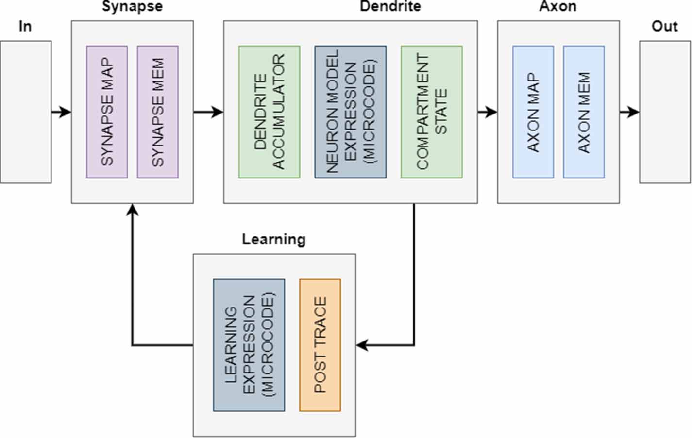 Bio-realistic neural network implementation on Loihi 2 with Izhikevich ...