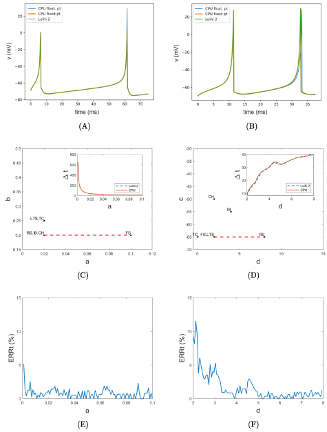 Bio-realistic neural network implementation on Loihi 2 with Izhikevich ...