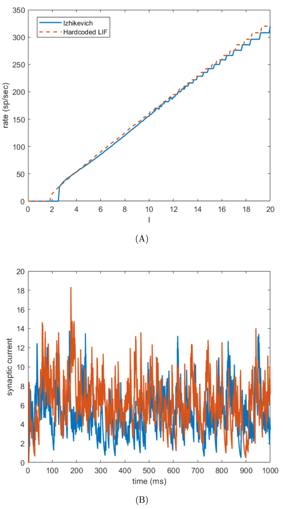 Bio-realistic neural network implementation on Loihi 2 with Izhikevich ...