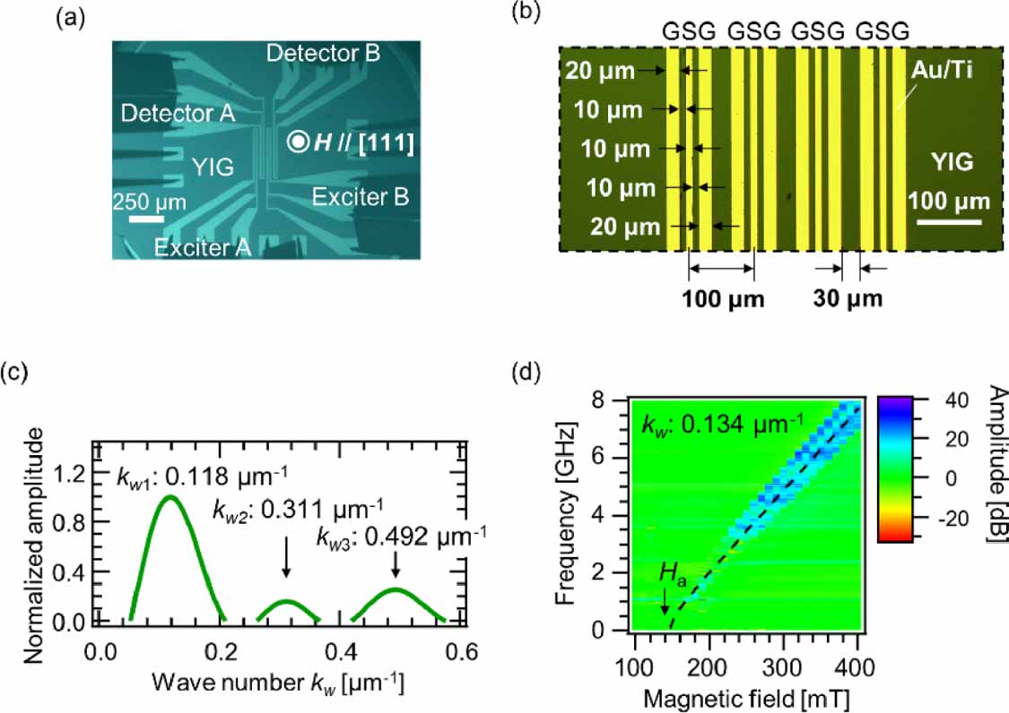 Fast physical reservoir computing, achieved with nonlinear interfered ...