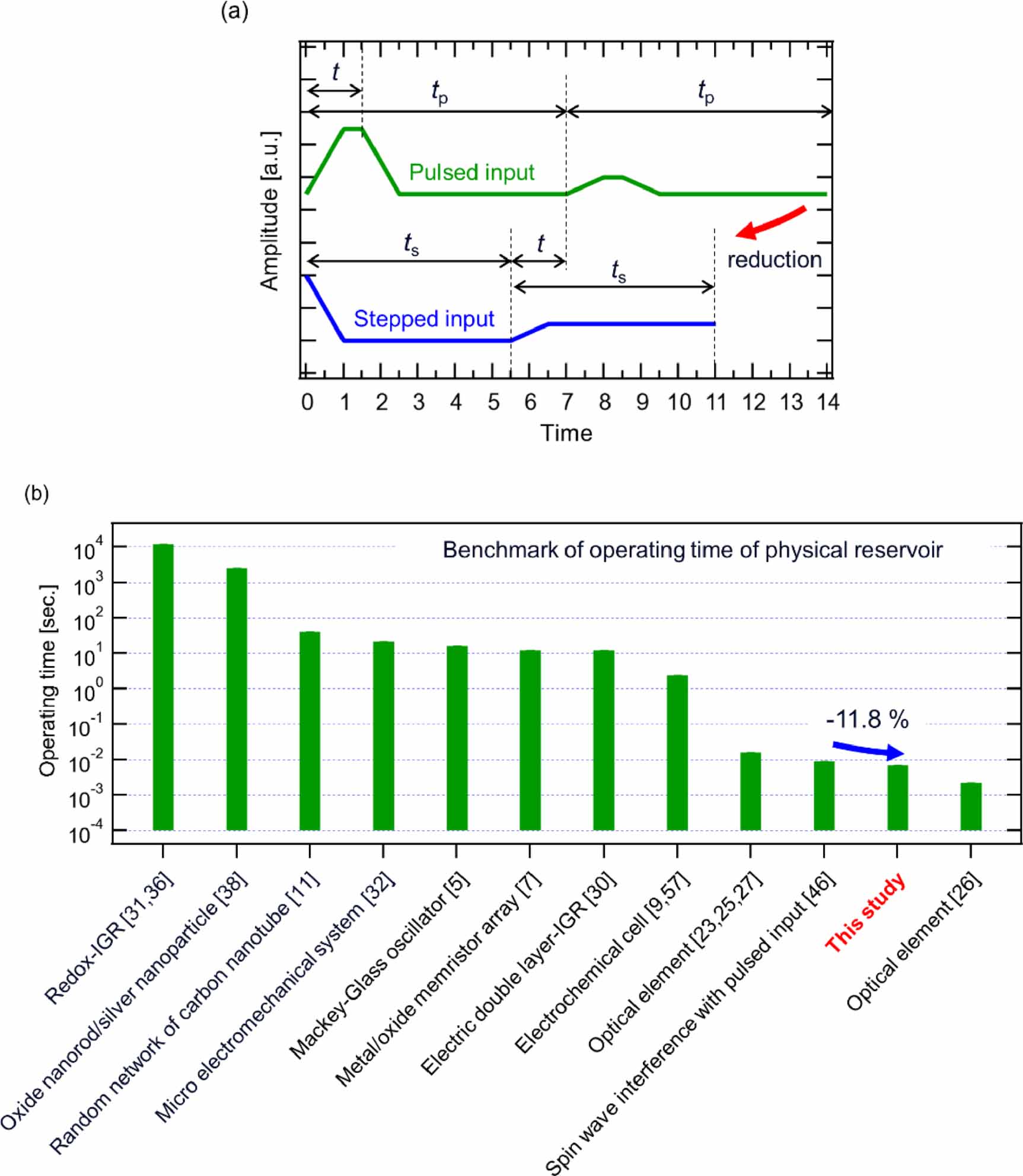 Fast physical reservoir computing, achieved with nonlinear interfered ...