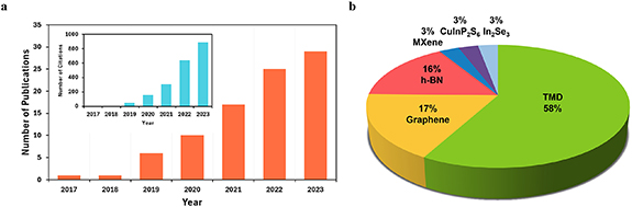 2D materials-based crossbar array for neuromorphic computing hardware ...
