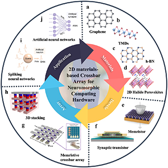 2D materials-based crossbar array for neuromorphic computing hardware - IOPscience