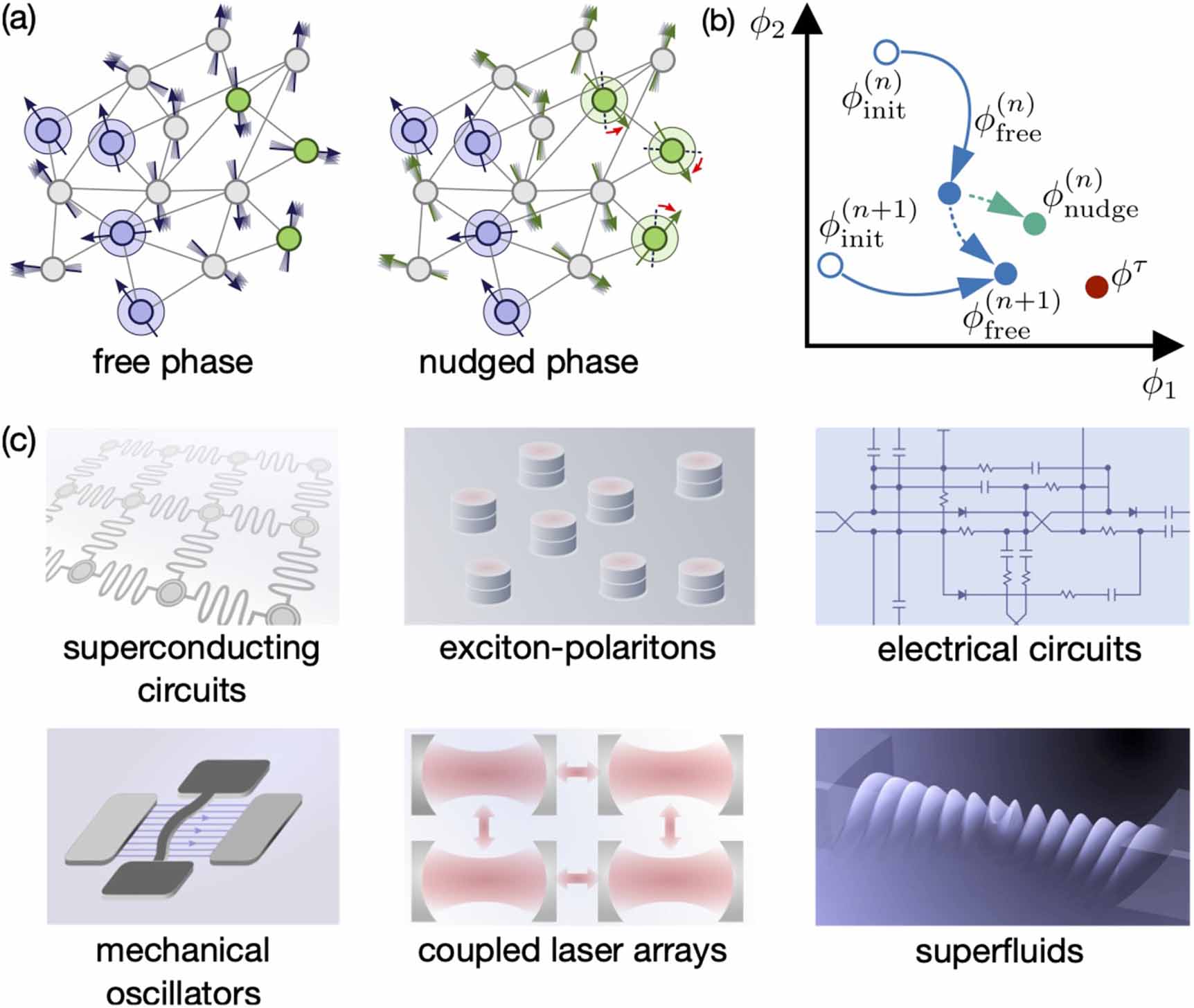 Training coupled phase oscillators as a neuromorphic platform using equilibrium propagation ...