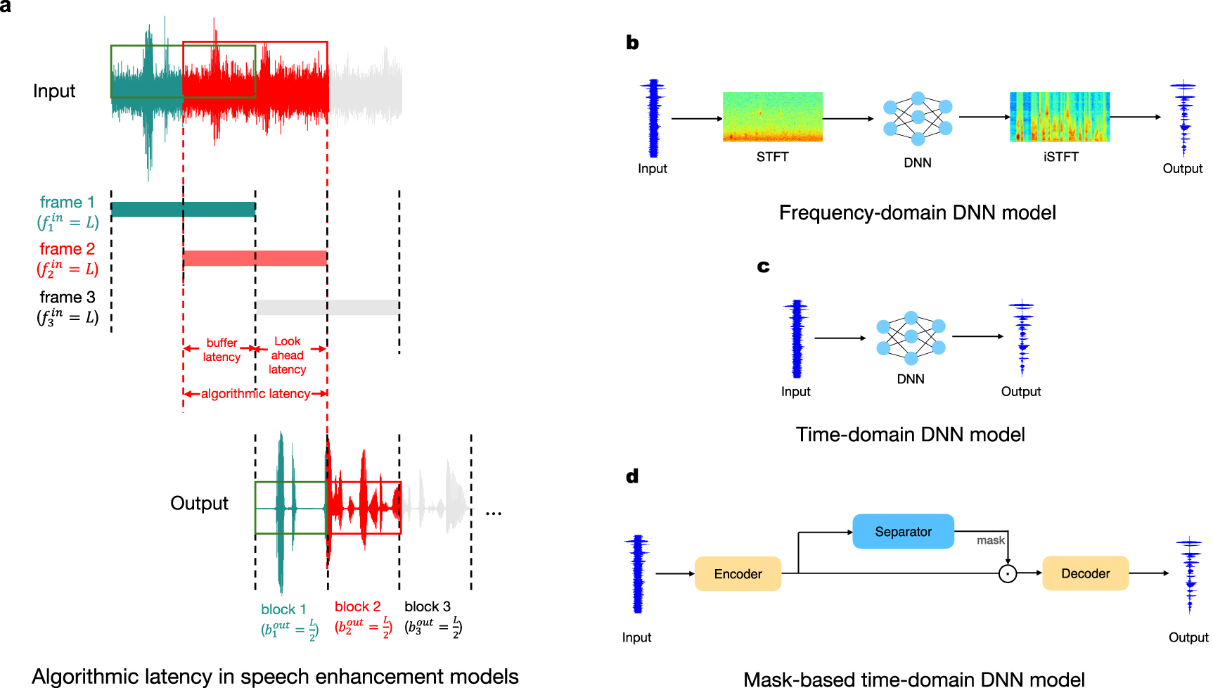 DPSNN: spiking neural network for low-latency streaming speech enhancement - IOPscience