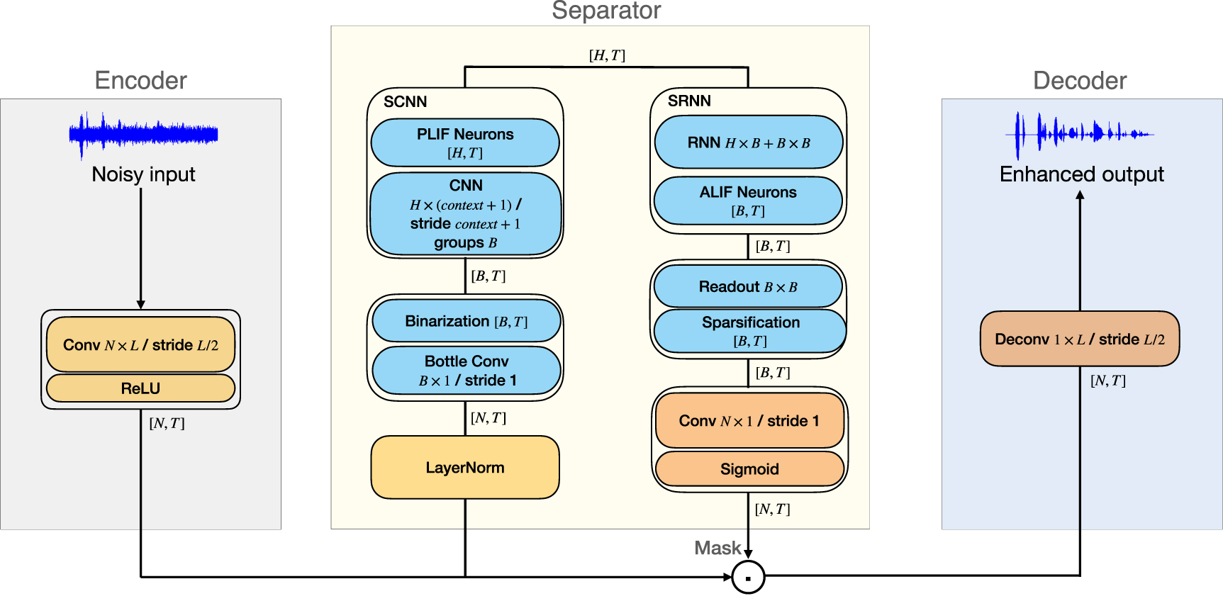 DPSNN: spiking neural network for low-latency streaming speech enhancement - IOPscience