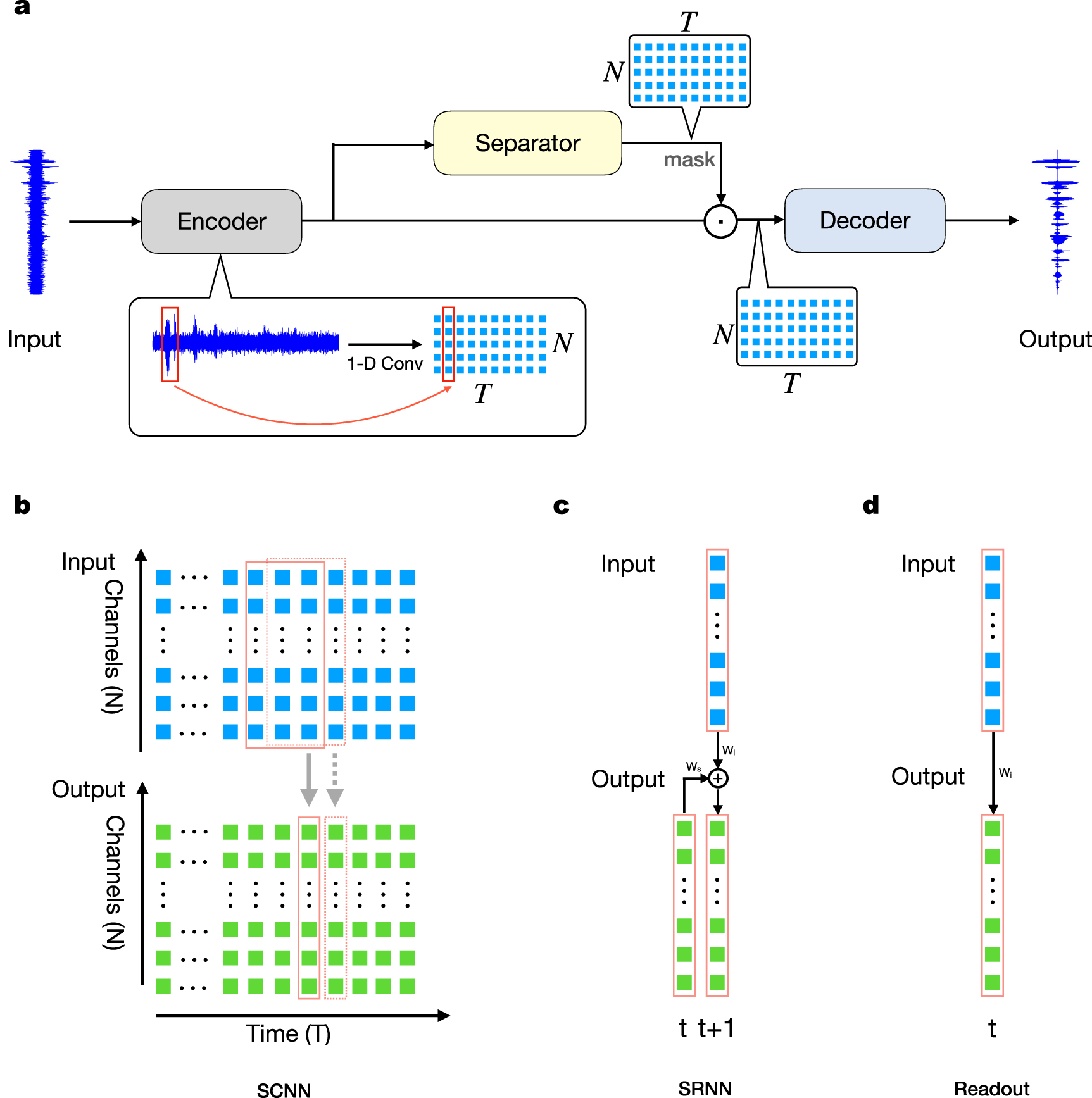 DPSNN: spiking neural network for low-latency streaming speech enhancement - IOPscience