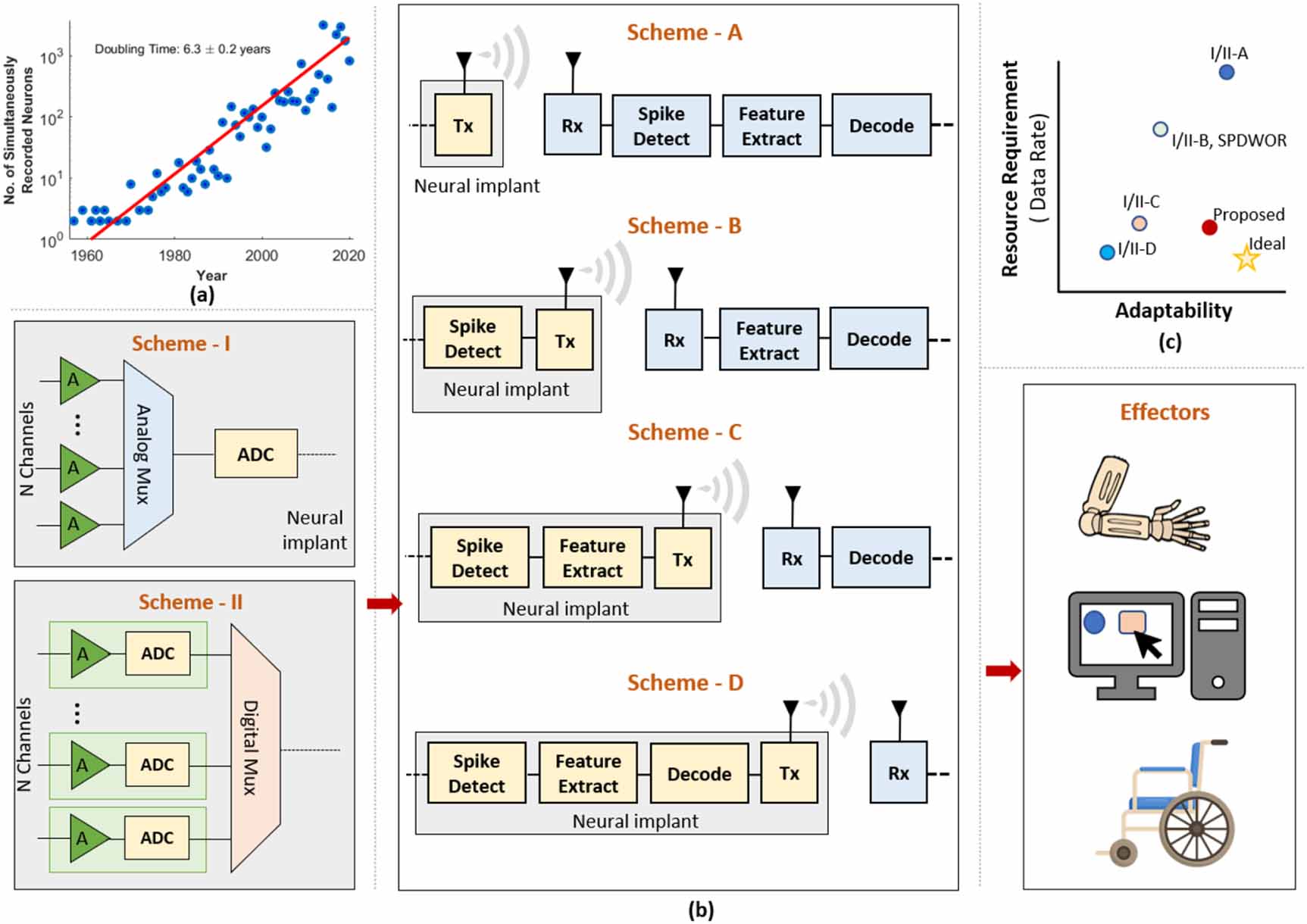 Towards neuromorphic compression based neural sensing for next ...