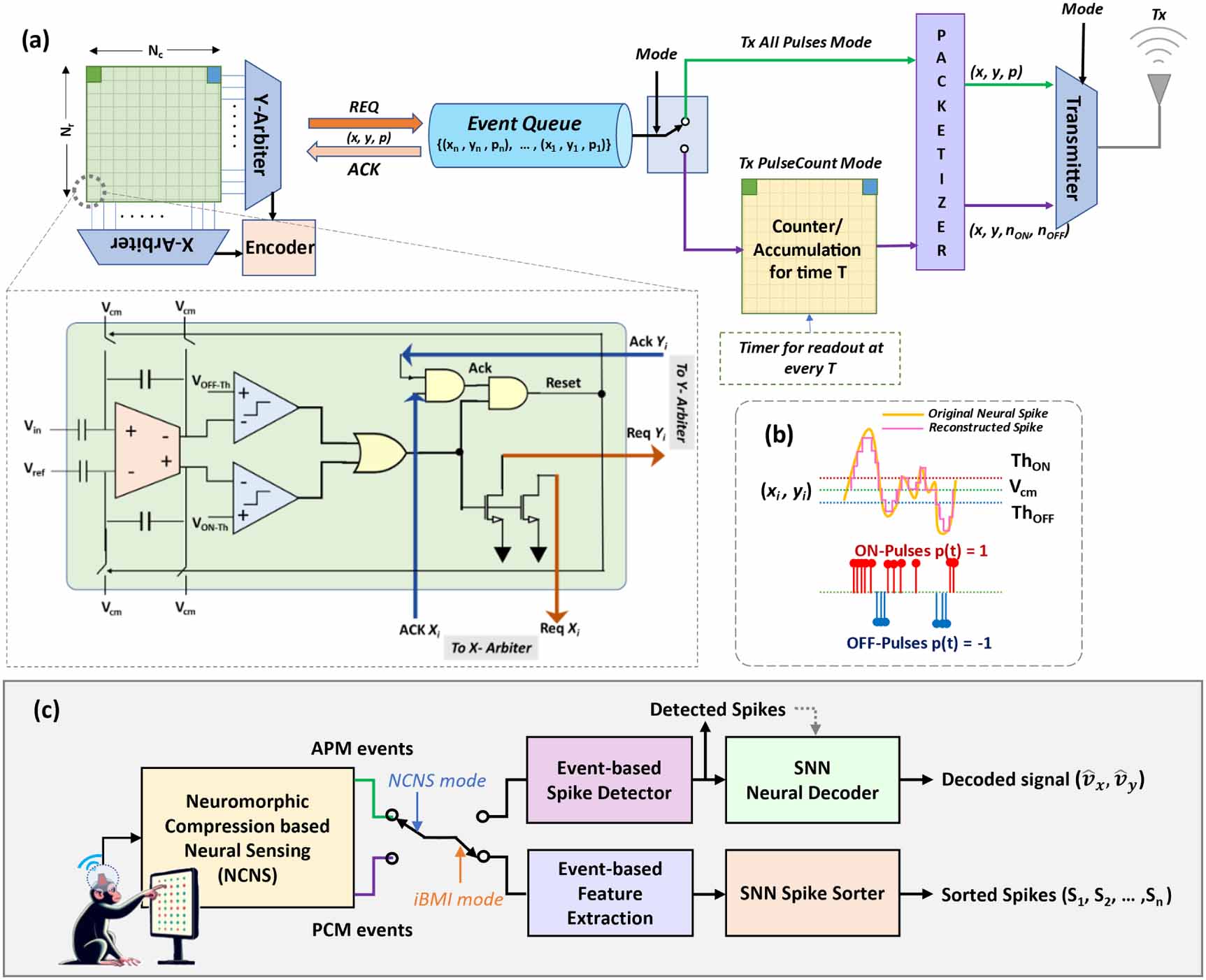 Towards neuromorphic compression based neural sensing for next ...
