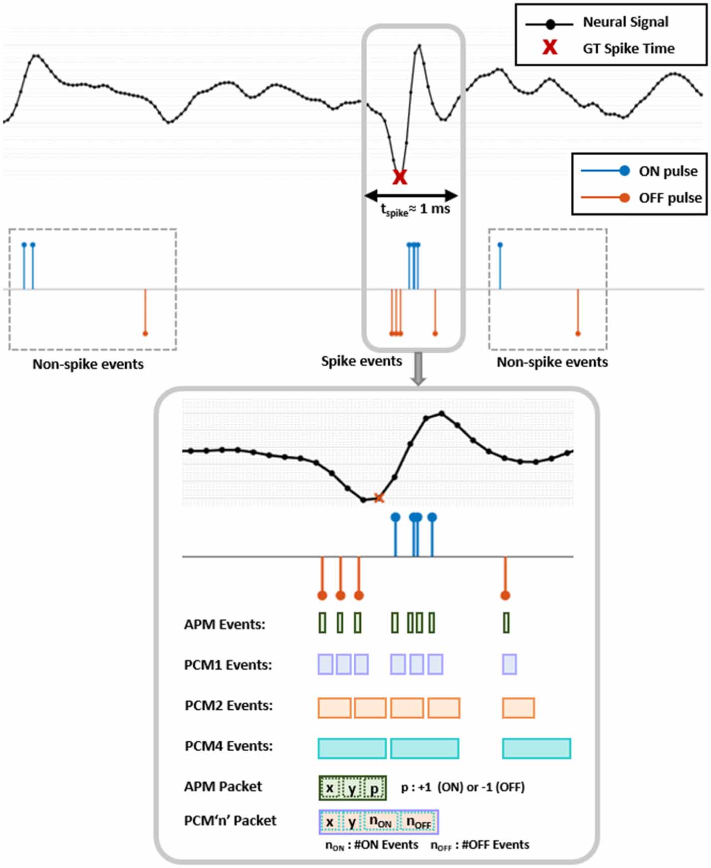 Towards neuromorphic compression based neural sensing for next ...