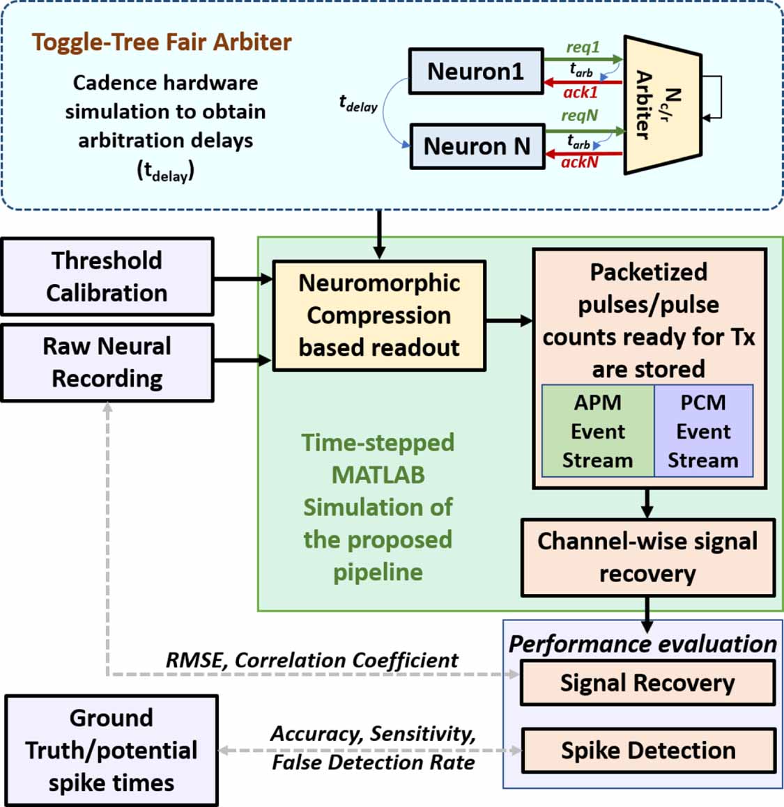 Towards neuromorphic compression based neural sensing for next ...