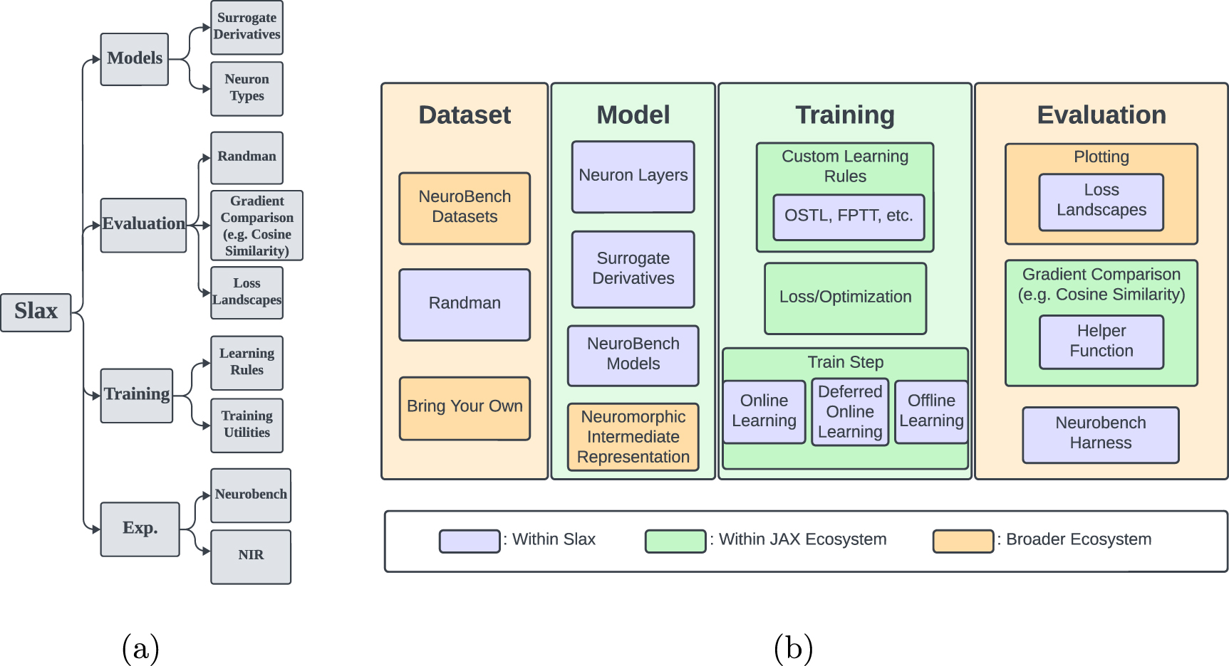 Slax: a composable JAX library for rapid and flexible prototyping of ...