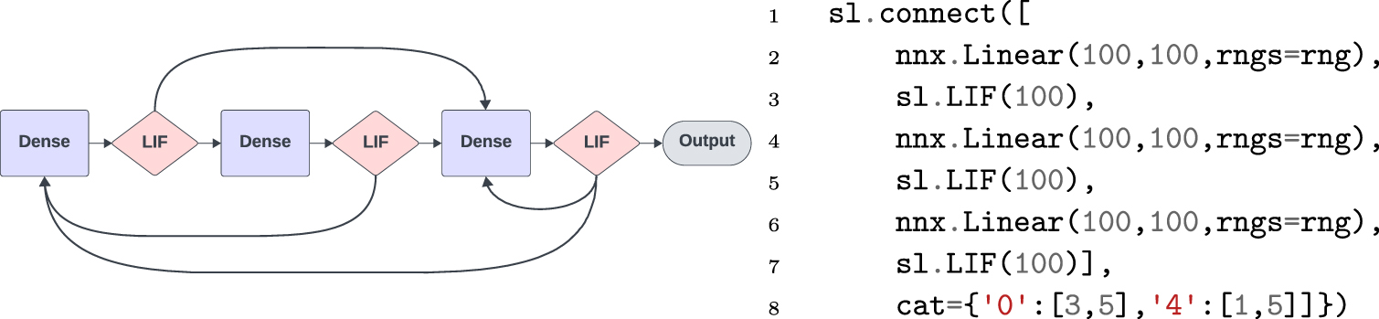 Slax: a composable JAX library for rapid and flexible prototyping of spiking neural networks ...