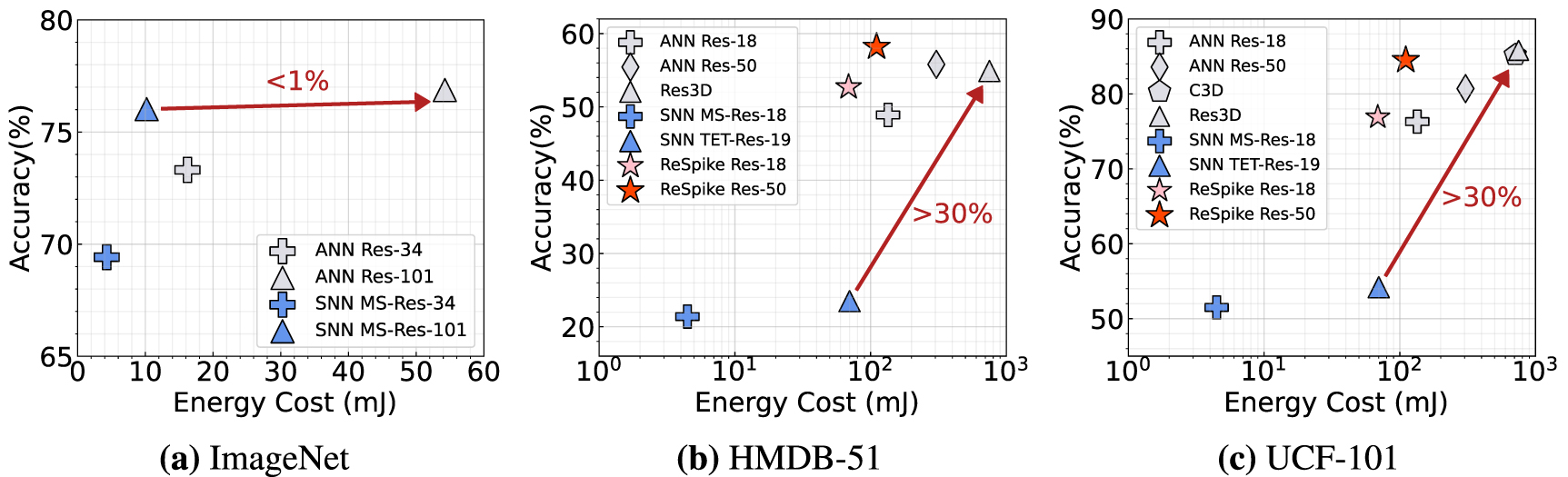 ReSpike: residual frames-based hybrid spiking neural networks for efficient action recognition ...