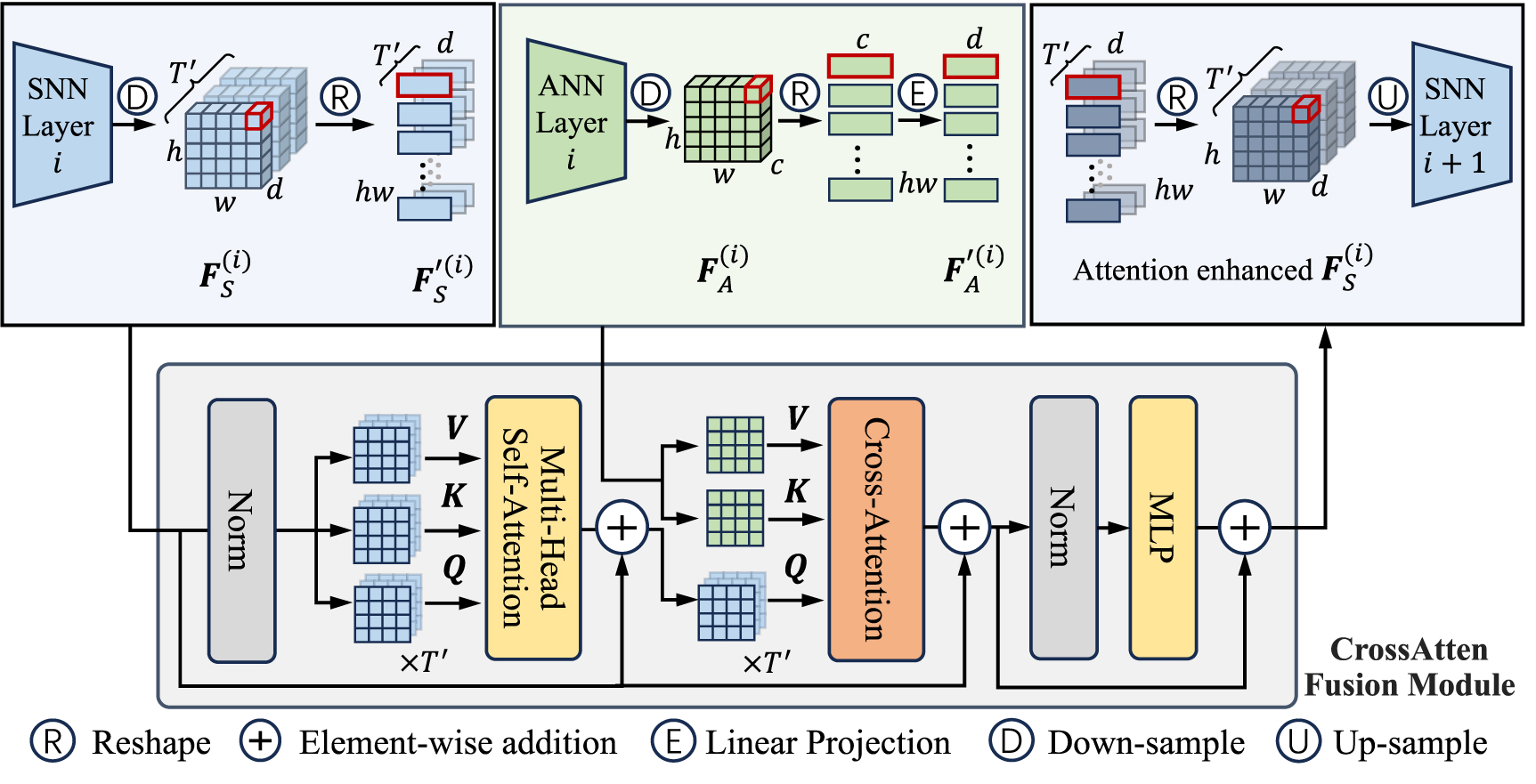 ReSpike: residual frames-based hybrid spiking neural networks for efficient action recognition ...