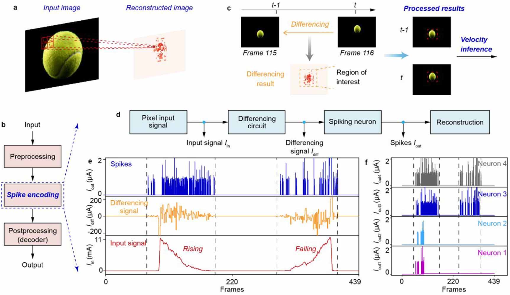 Memristor-based spiking neuron circuit design for address-event ...